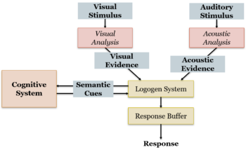 8.1 Reading Models – Psychology of Language