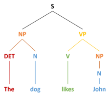 3.4 Syntax – Psychology of Language