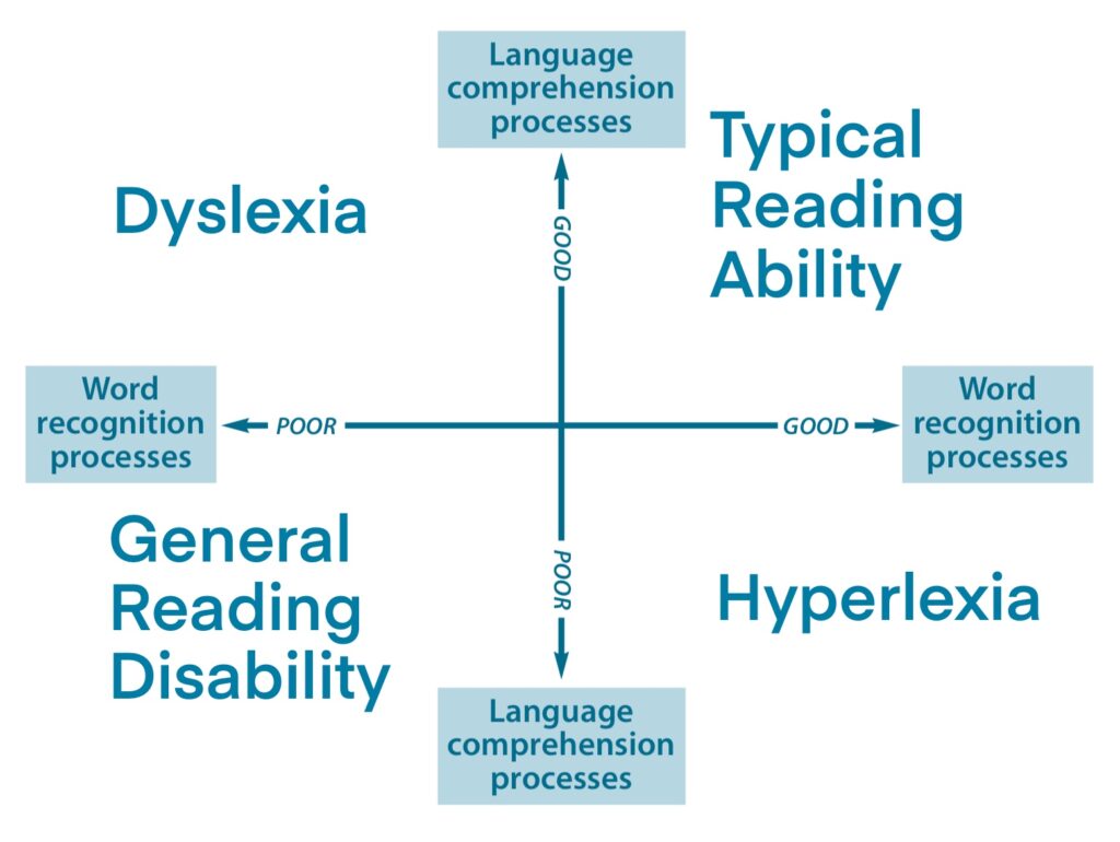 7.2 A Standard Reading Model – Psychology of Language
